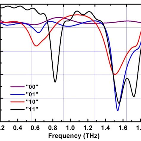 Reflection Spectra Of The 2 Bit Coding Metasurface For Different