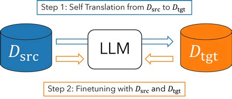 Transmi A Framework To Create Strong Baselines From Multilingual Pretrained Language Models For