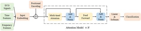 The Architecture Of The Multi Feature Transformer Model Download