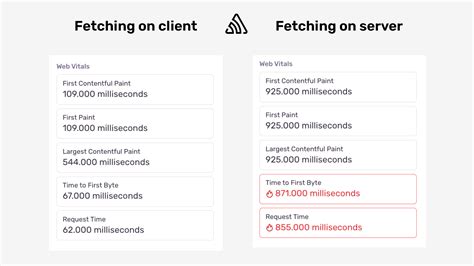 Fetch Waterfall In React Product Blog • Sentry
