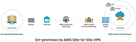 Setting Up A Site To Site VPN In AWS Trianz