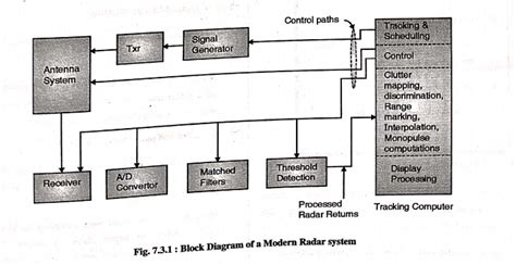 Application Of DSP For Radar Signal Processing