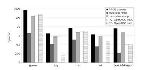 Performance Comparison Between Ppcg And Two Semi Automatic Mapping