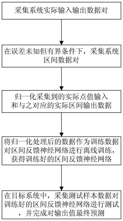 A Modeling Method For Uncertain Systems Based On Interval Feedback Neural Networks Eureka