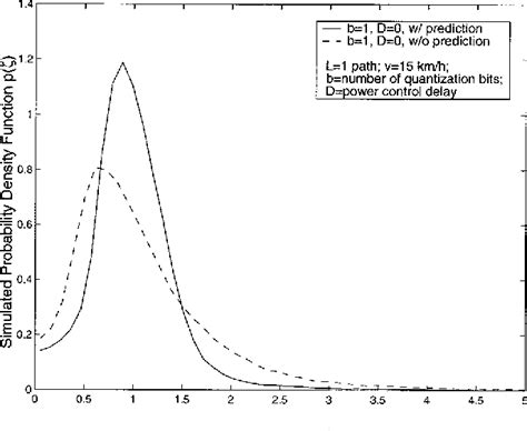 figure 3 from predictive closed loop power control for frequency