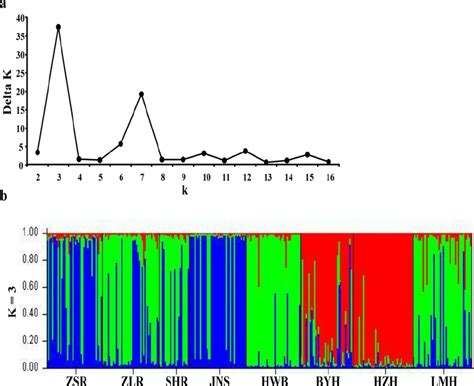 results from a bayesian assignment analysis of microsatellite data in