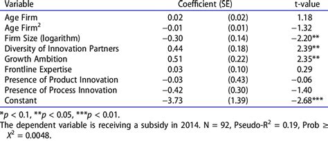 Probit Estimation Of The Probability Of Treatment Download Scientific Diagram Probit Estimation Of The Probability Of Treatment Download Scientific Diagram