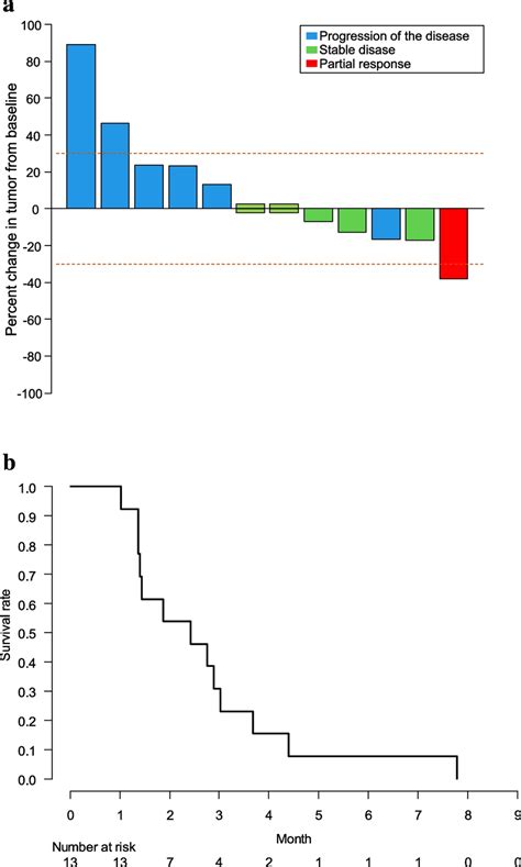 Efficacy Analyses Of Combination Treatment With Afatinib And Download Scientific Diagram