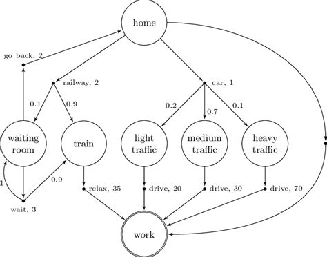 An Everyday Life Application Of Stochastic Shortest Path Problems