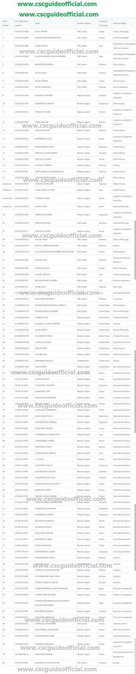 Ecnu Csc And Sgs Results 2019 Csc Guide Official Csc Guide Official