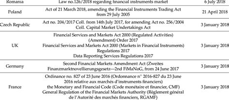 Date Of Entering Into Force Of Mifid Ii Directive Country National Download Scientific Diagram