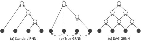 sketch of three recursive neural networks rnn a is the standard