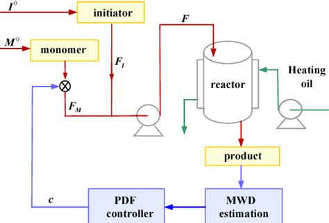 Figure 1 From A New Pdf Modelling Algorithm And Predictive Controller