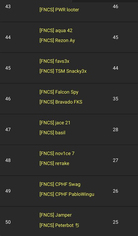 Peterbot Ends Up In 50th Place Alongside Jamper After Day 1 Of The Fncs Invitational Many Have