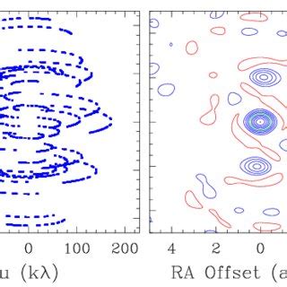 Coverage Of The Uv Plane Left And Shape Of The Synthesised Beam Download Scientific Diagram