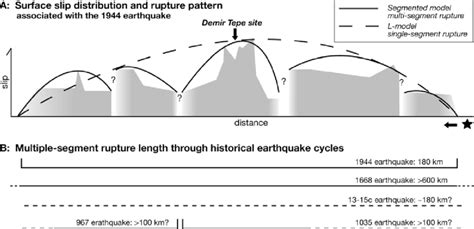 A Proposed Rupture Pattern Associated With The 1944 Earthquake And Download Scientific