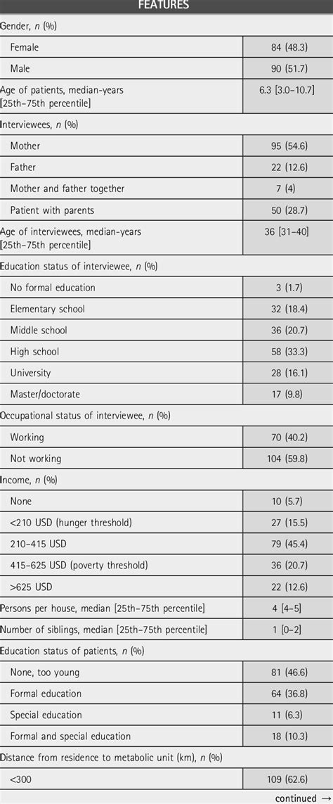 Sociodemographic Characteristics Download Scientific Diagram