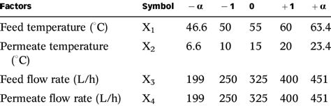 designed variables and their coded and actual values used for