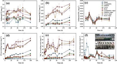 Variations In The Concentrations Of Tn Nh3 N Nh4⁺ And No3⁻ In The