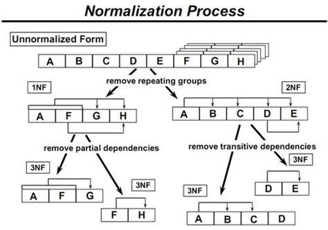 Normalization Data Science Data Analysis Sql
