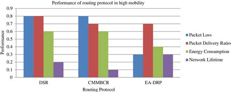 Performance Of Routing Protocol In High Mobility Download Scientific