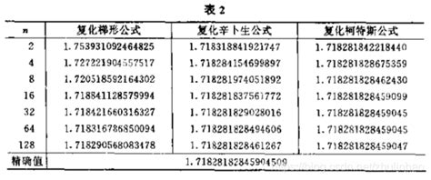 数值逼近高分课程设计——runge，d1，最佳平方逼近，复化积分函数逼近课程设计 Csdn博客
