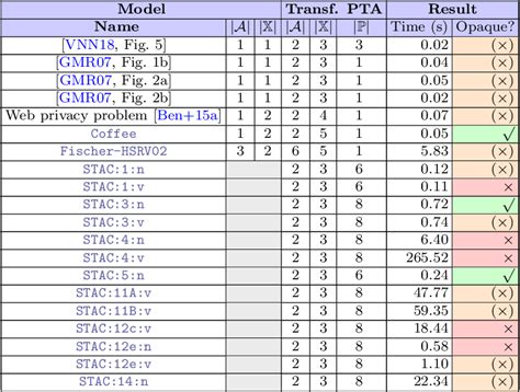 Table 1 From Guaranteeing Timed Opacity Using Parametric Timed Model Checking Semantic Scholar