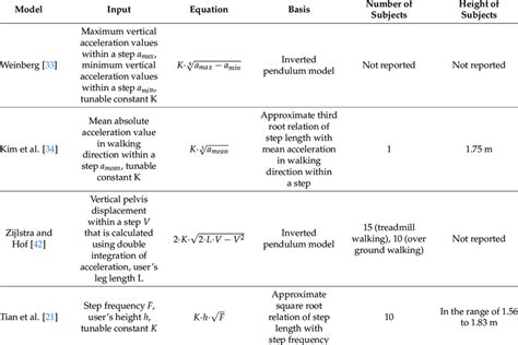 Step Length Estimation Models Selected For The Comparison Their