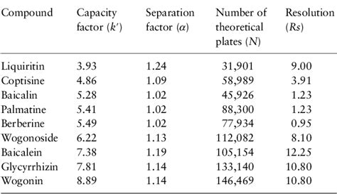 Table Vi From Hplc Pda Method For Simultaneous Determination Of Nine Marker Components In
