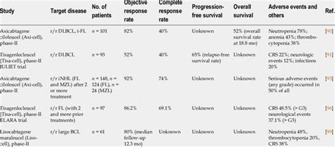 Summary Of Clinical Trials Results Of Chimeric Antigen Receptor T Cell