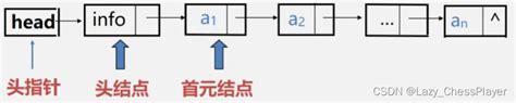 初学数据结构——从零开始的数据结构学习第五天（线性表的链式存储方式） Csdn博客