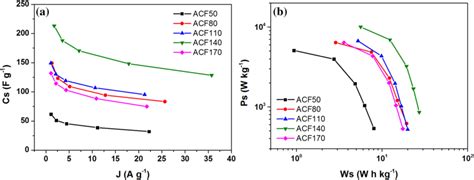 A Specific Capacity Vs Current Density And B Gravimetric Power