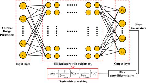 Schematic Diagram Of The Dnn Based Surrogate Model Download