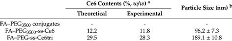 Characterization Of Fa Peg 3500 And Ce6 Conjugated Copolymer