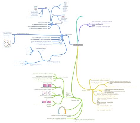 Classifying Matter Coggle Diagram