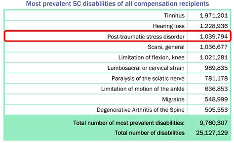 Va Ptsd Rating Chart Best Picture Of Chart Anyimageorg