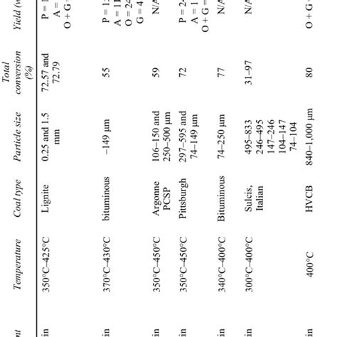 Summary Of Particle Size Effects Reported In The Literature Download Table