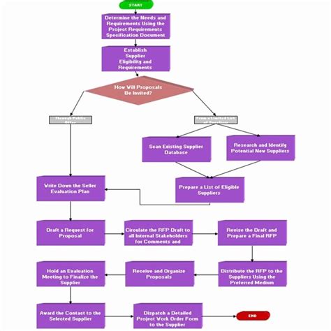 Process Map Vs Flowchart