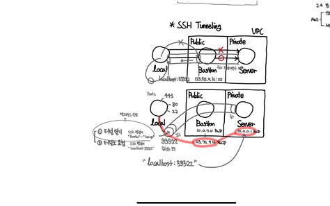 Aws Bastion Nat Instance
