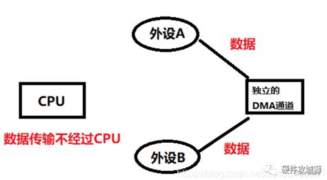 【stm32】 Dma原理，步骤超细详解，一文看懂dmastm32 Dma Dac第一数哪里来 Csdn博客