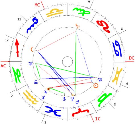 Compatibilidad De Signos Del Zodiaco
