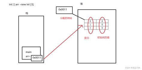 Java基础复习二 Csdn博客 Java基础复习二 Csdn博客
