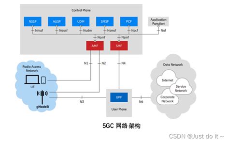 【5g】5g 核心网（5gc）基本架构5g核心网架构 Csdn博客