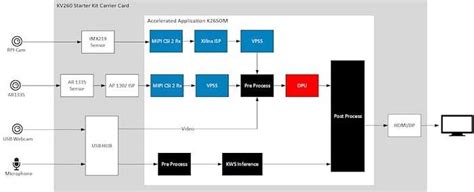 Rpi Camera Fun With Zynq Ultrascale Rpi Cam V2 Element14 Community