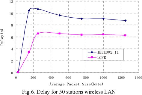 Figure From Design Of MAC Protocols With Less Collision Fast Resolution For WLAN Semantic