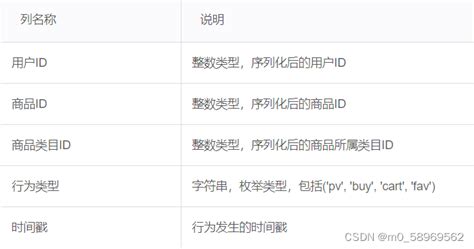 【mysqltableau实战】电商用户行为数据分析电商数据分析tableau Csdn博客