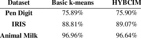 Accuracy Of The Cluster Assignment Download Scientific Diagram