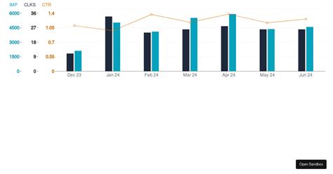 Composed Chart Of Same Data Forked Codesandbox