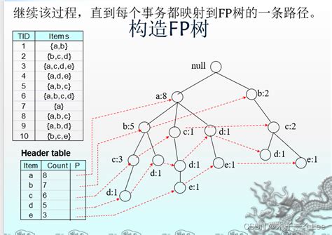 课堂练习一支持度和置信度的计算例题 Csdn博客