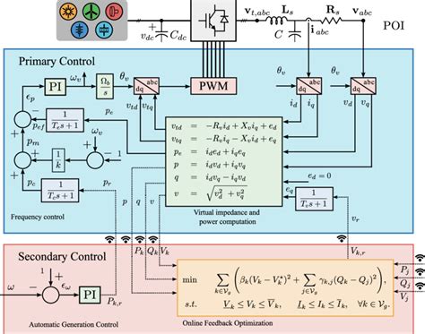 Proposed Hierarchical Control Architecture Download Scientific Diagram